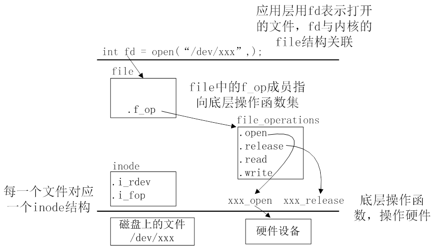 Linux基础入门教程之字符设备驱动框架分析(以系统调用open为例)