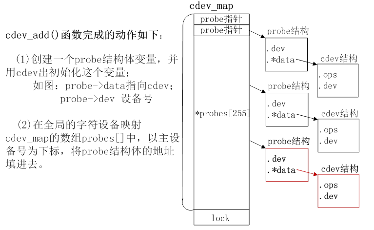 Linux基础入门教程之字符设备驱动框架分析(以系统调用open为例)