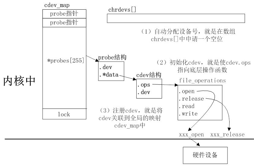 Linux基础入门教程之字符设备驱动框架分析(以系统调用open为例)
