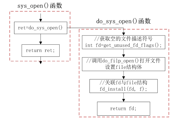 Linux基础入门教程之字符设备驱动框架分析(以系统调用open为例)