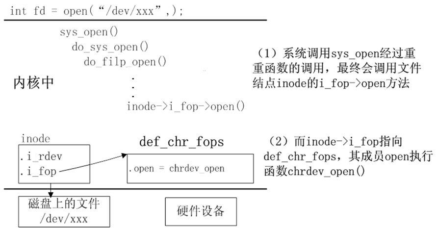 Linux基础入门教程之字符设备驱动框架分析(以系统调用open为例)