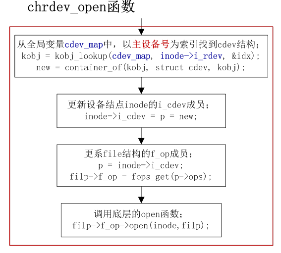 Linux基础入门教程之字符设备驱动框架分析（以系统调用open为例）