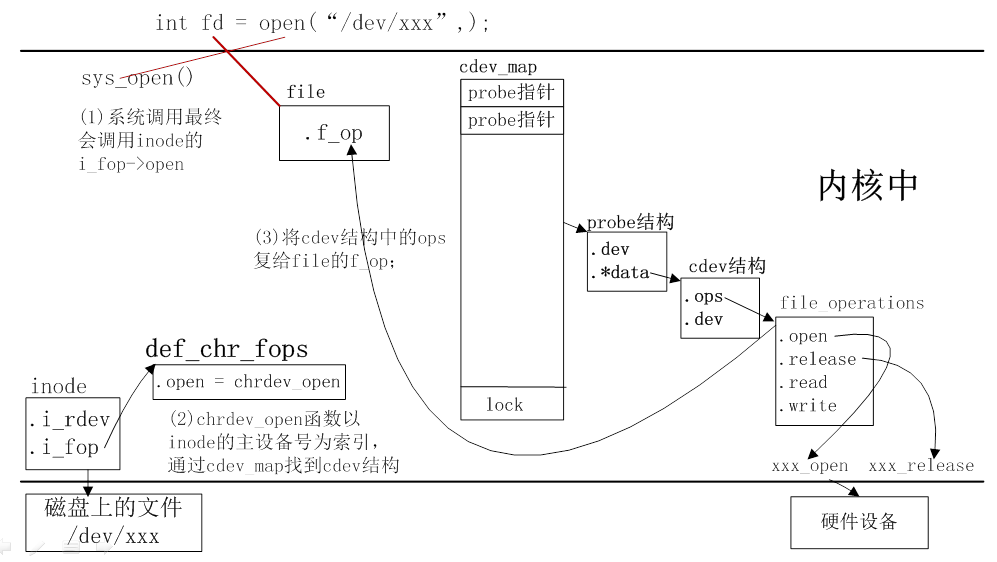 Linux基础入门教程之字符设备驱动框架分析(以系统调用open为例)