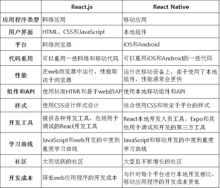 Web前端培训：react Js和react Native有哪些区别